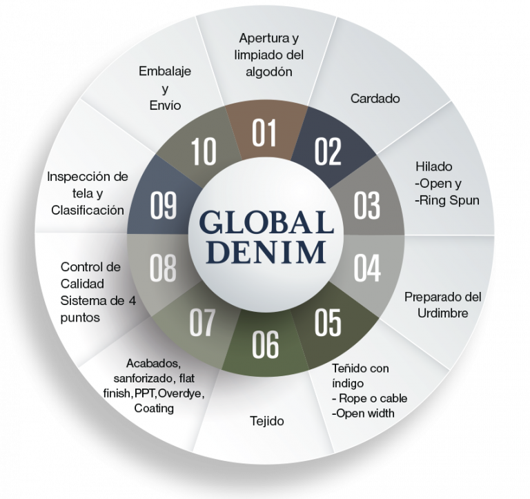 About Us – Global Denim